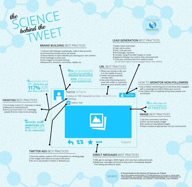 The Science Behind the Tweet — Mainstreethost